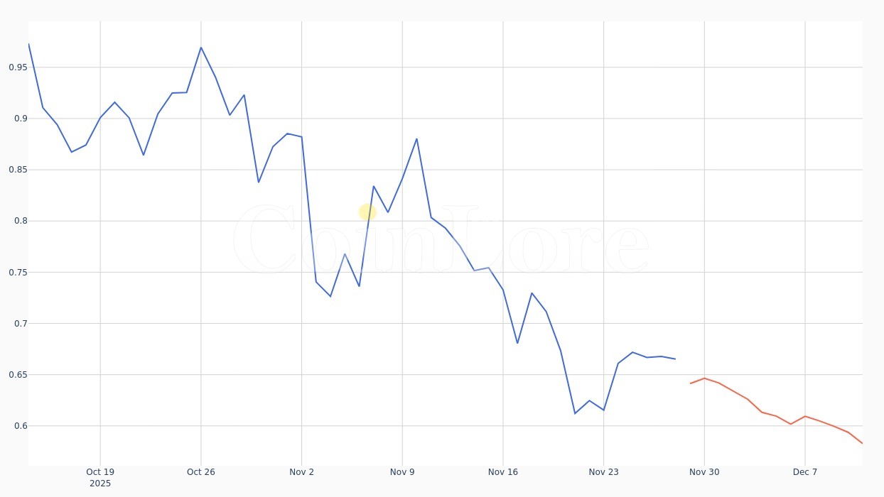Lido DAO краткосрочный прогноз курса