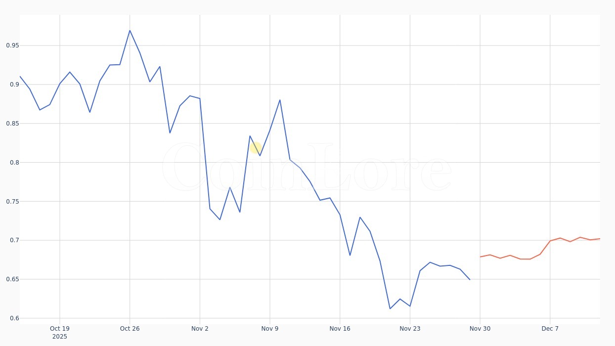 Lido DAO short-term price prediction