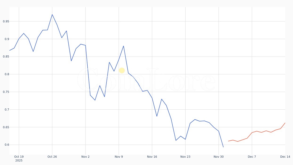 Predicción del precio a corto plazo de Lido DAO
