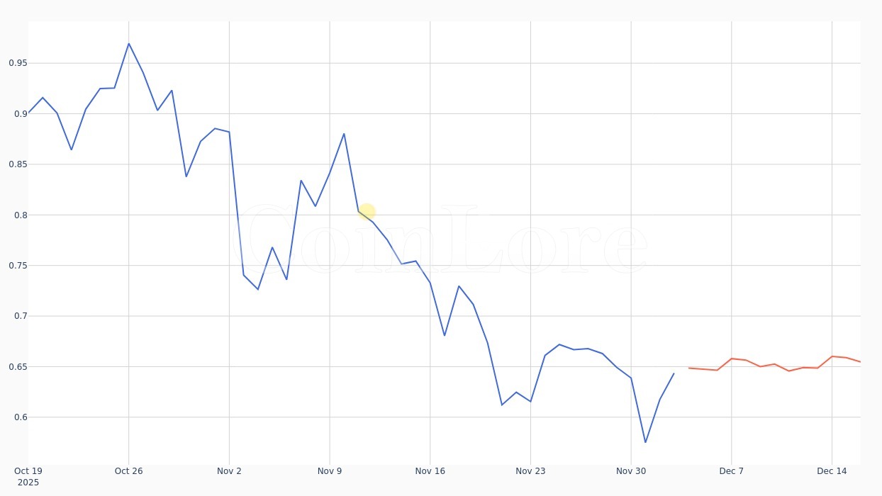 Lido DAO kısa vadeli fiyat tahmini