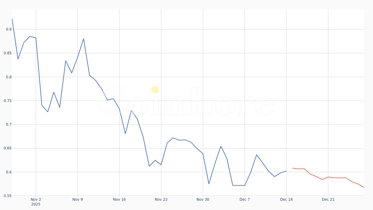 Lido DAO short-term price prediction