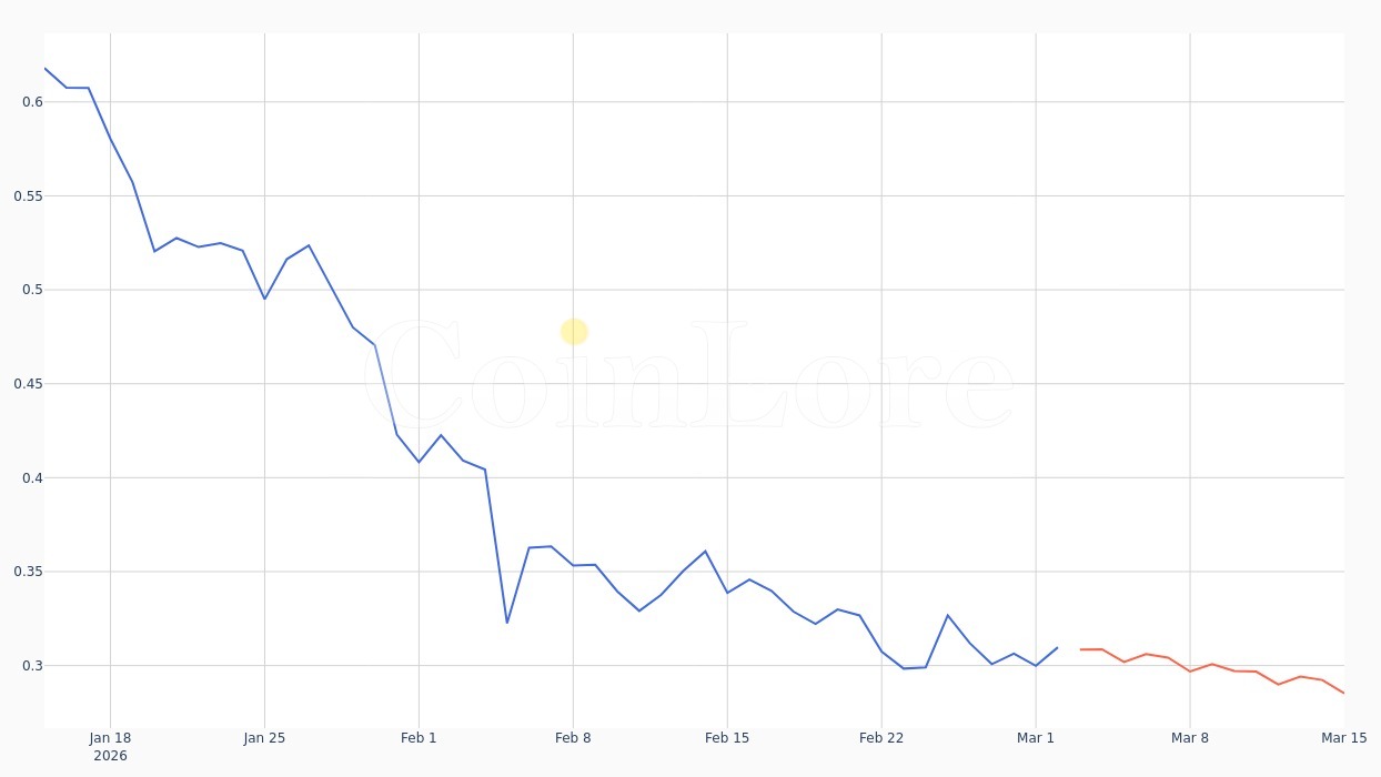 Predicción del precio a corto plazo de Lido DAO
