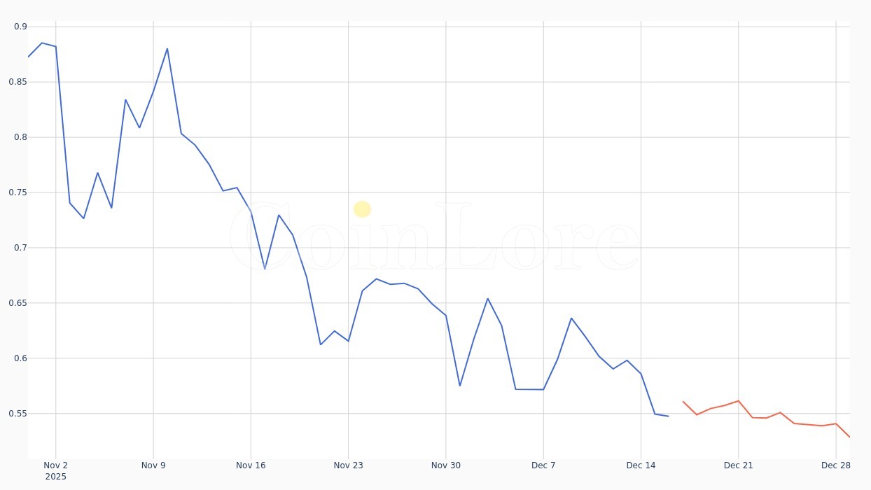 Predicción del precio a corto plazo de Lido DAO