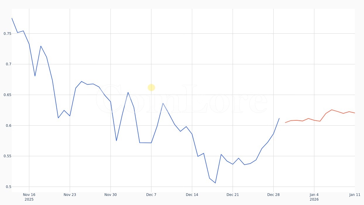 Lido DAO краткосрочный прогноз курса