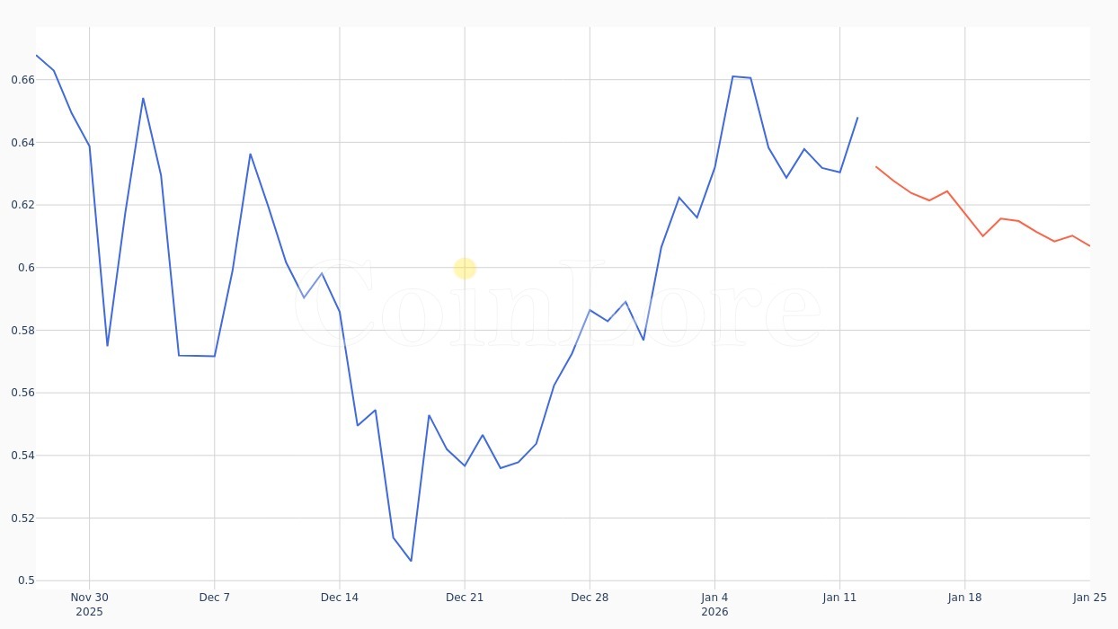 Lido DAO краткосрочный прогноз курса