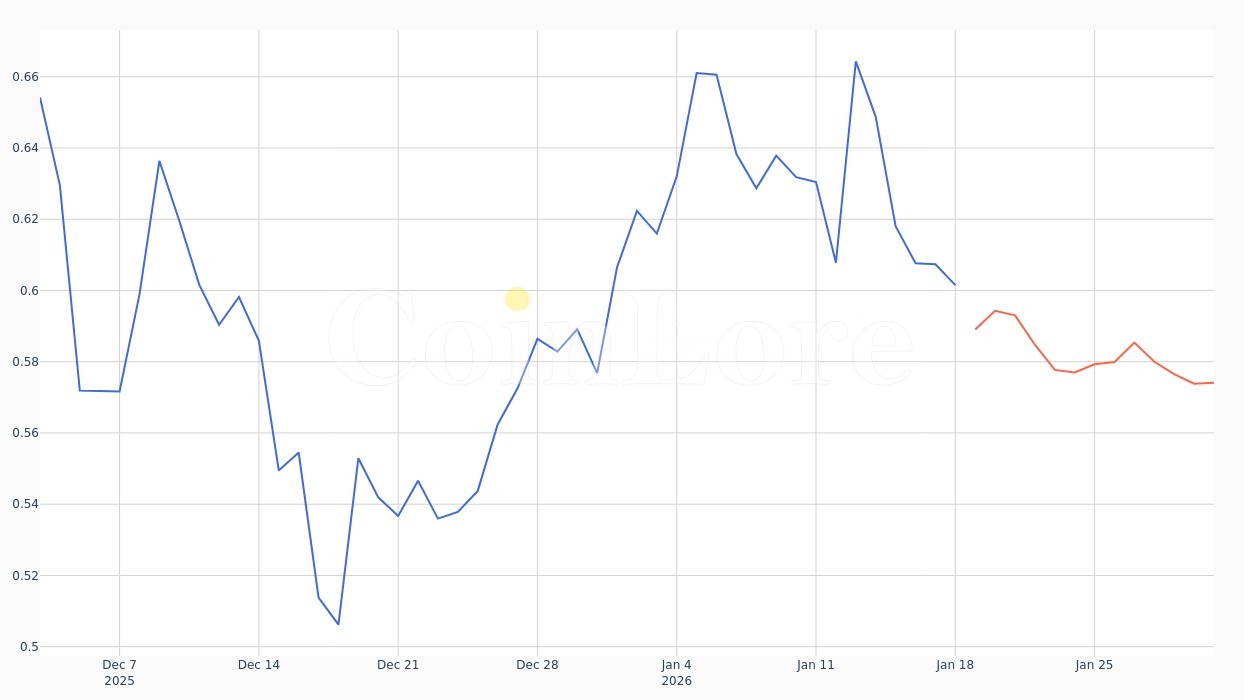 Lido DAO kısa vadeli fiyat tahmini