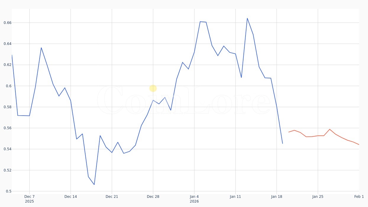 Lido DAO краткосрочный прогноз курса