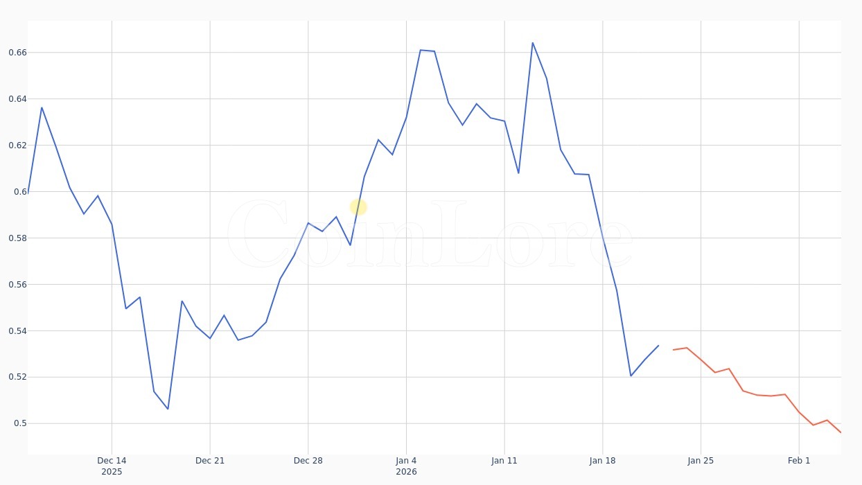 Lido DAO краткосрочный прогноз курса