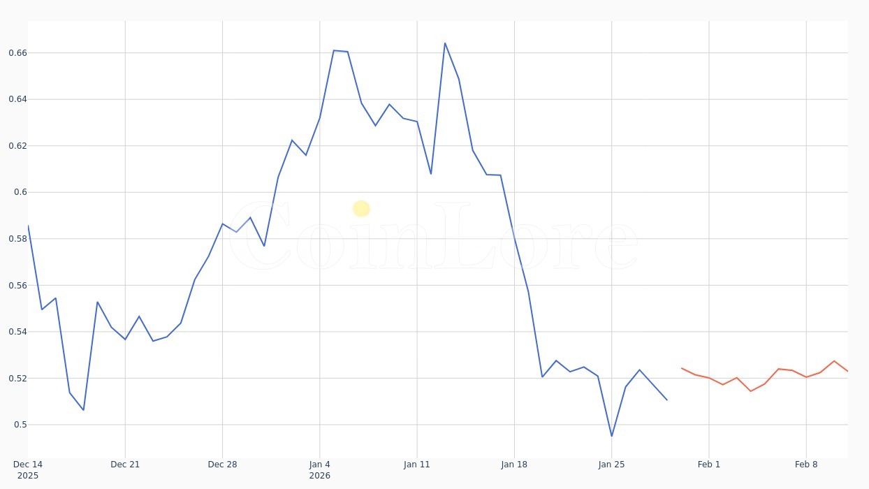 Lido DAO краткосрочный прогноз курса