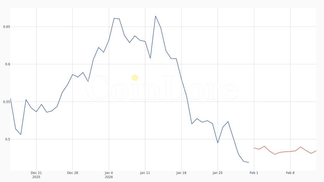 Predicción del precio a corto plazo de Lido DAO