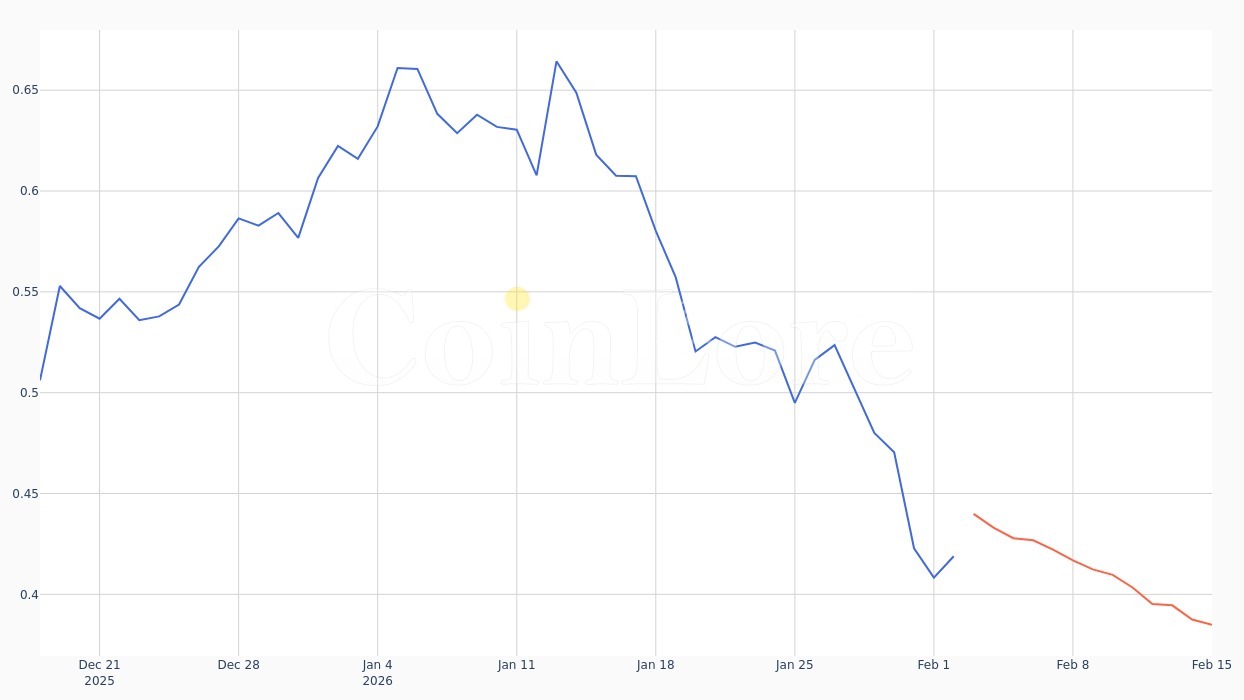 Lido DAO kısa vadeli fiyat tahmini