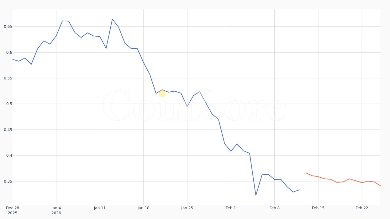 Lido DAO краткосрочный прогноз курса