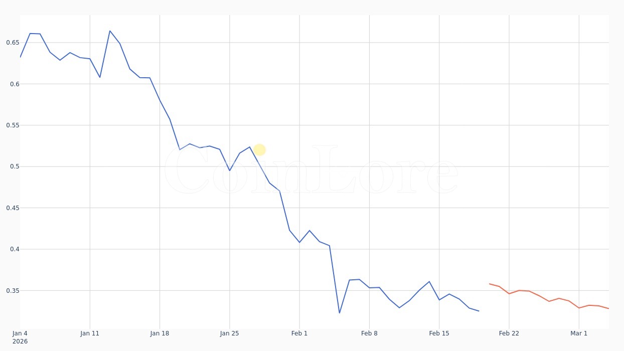 Lido DAO краткосрочный прогноз курса