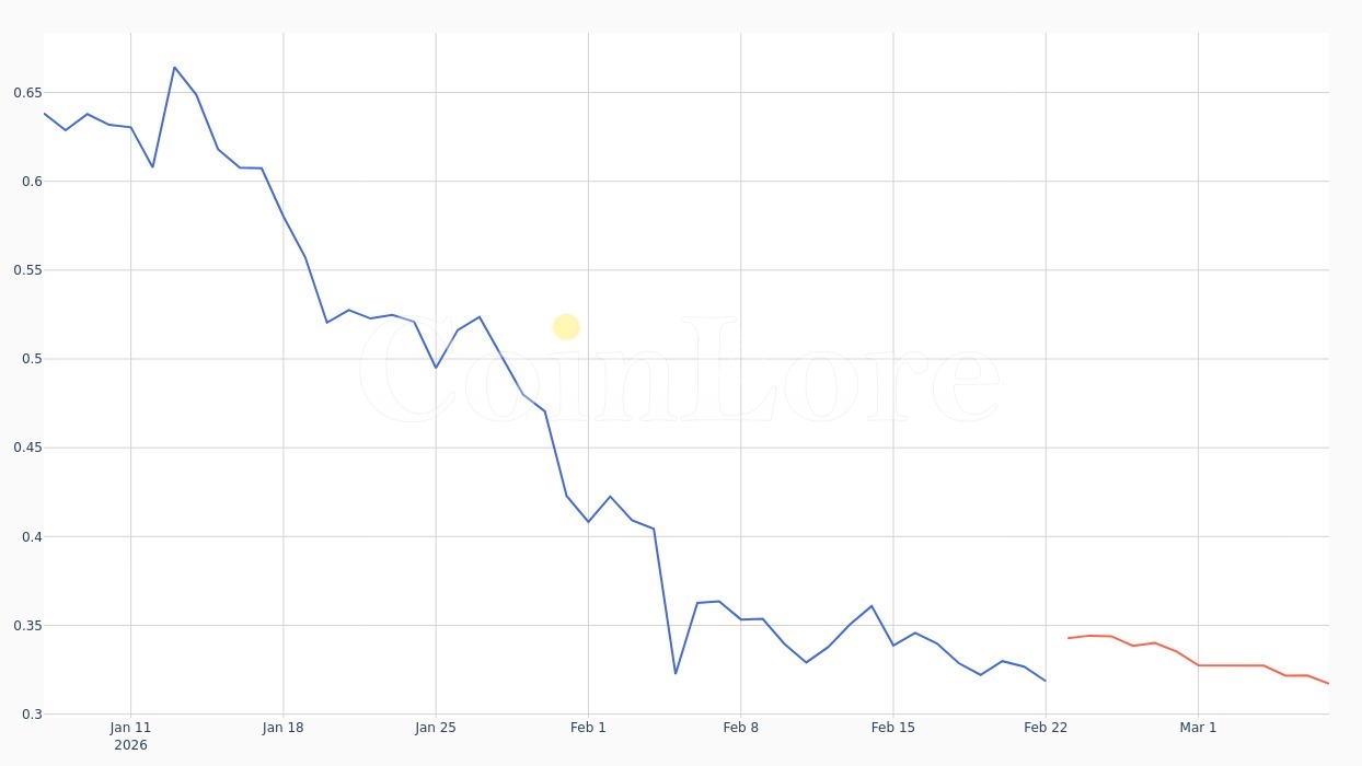 Lido DAO краткосрочный прогноз курса