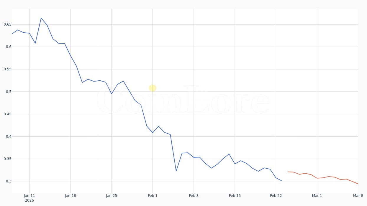 Lido DAO краткосрочный прогноз курса