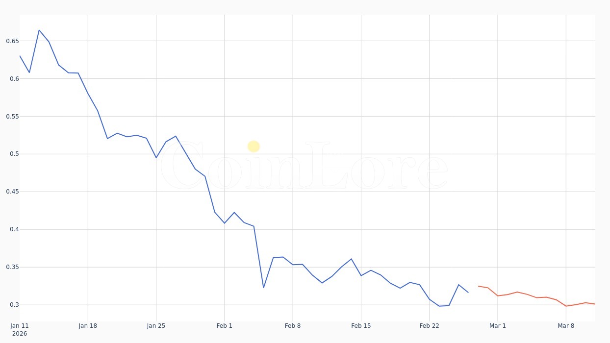 Lido DAO краткосрочный прогноз курса