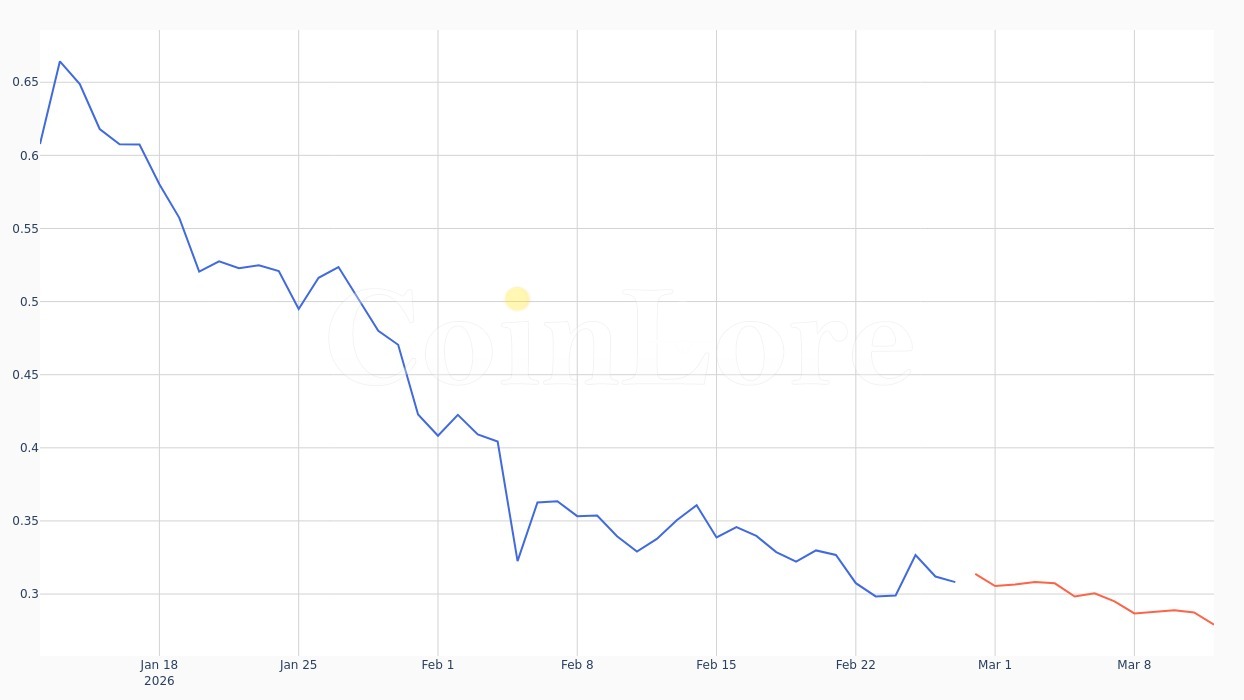 Lido DAO краткосрочный прогноз курса