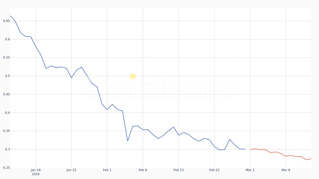 Lido DAO краткосрочный прогноз курса