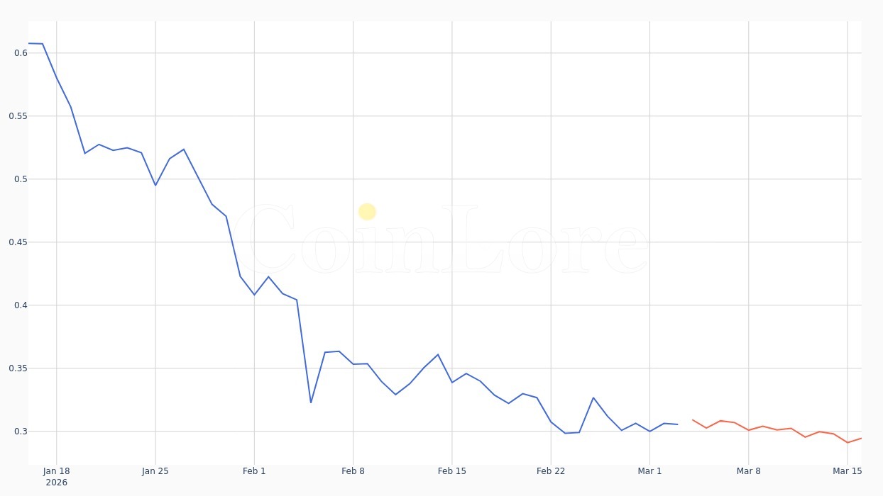 Lido DAO краткосрочный прогноз курса