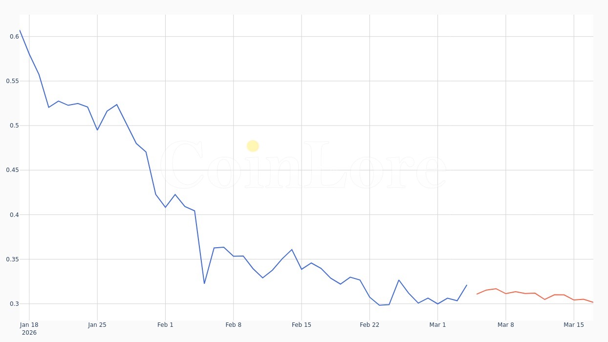 Lido DAO краткосрочный прогноз курса