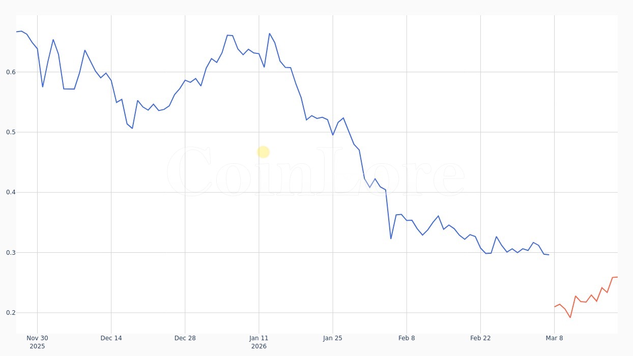 Lido DAO краткосрочный прогноз курса