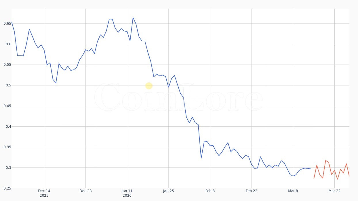 Lido DAO краткосрочный прогноз курса