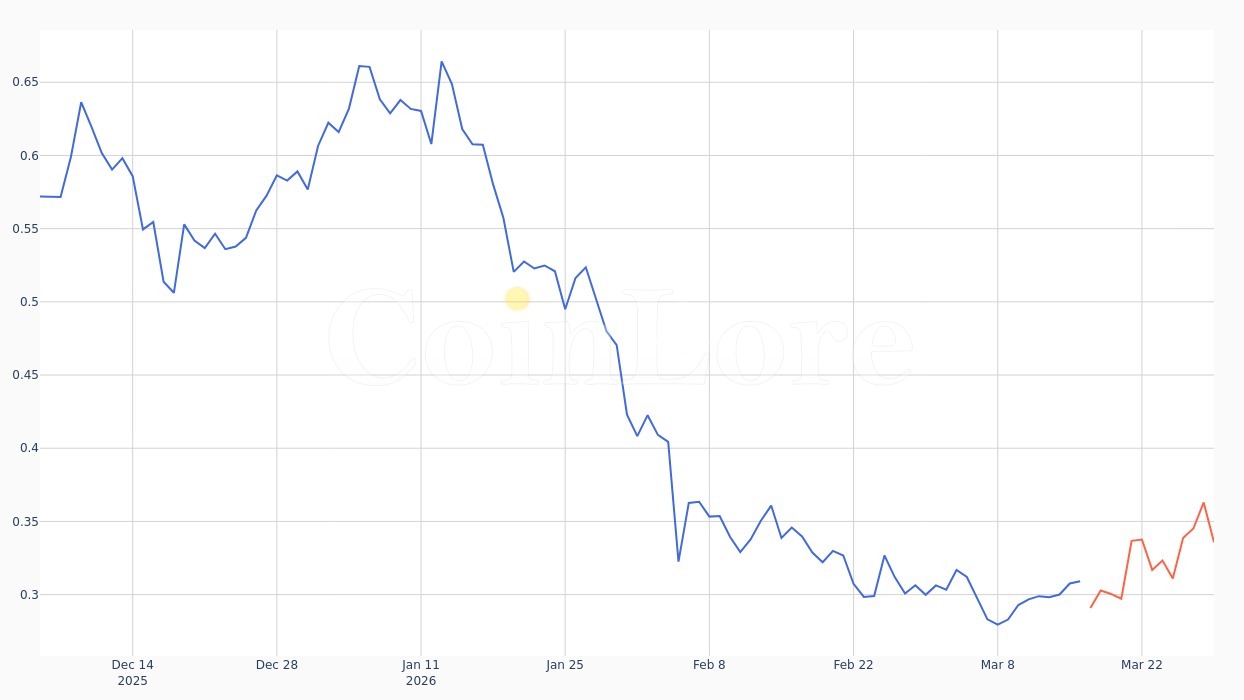 Predicción del precio a corto plazo de Lido DAO