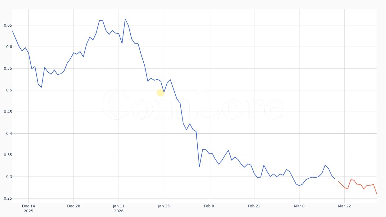 Lido DAO kısa vadeli fiyat tahmini