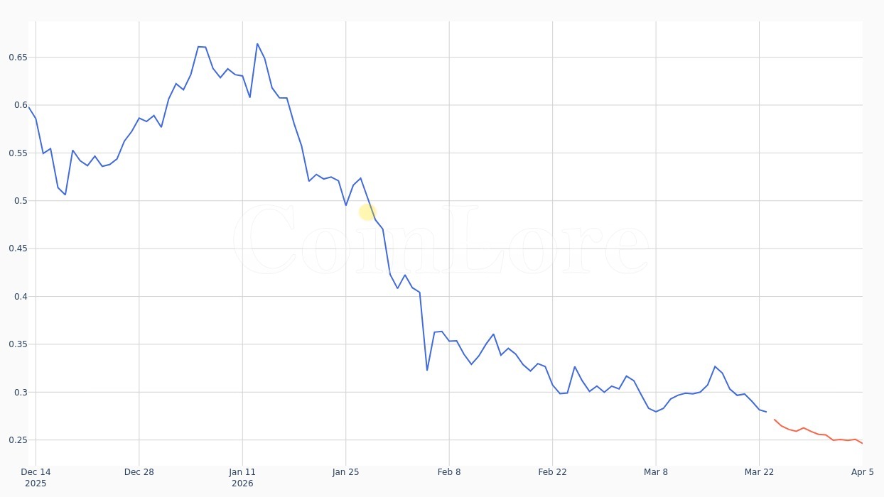 Lido DAO краткосрочный прогноз курса