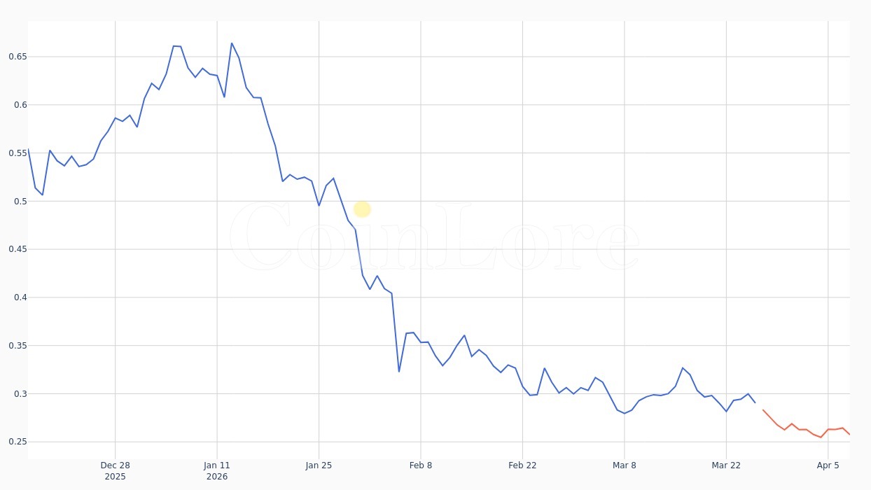 Lido DAO краткосрочный прогноз курса