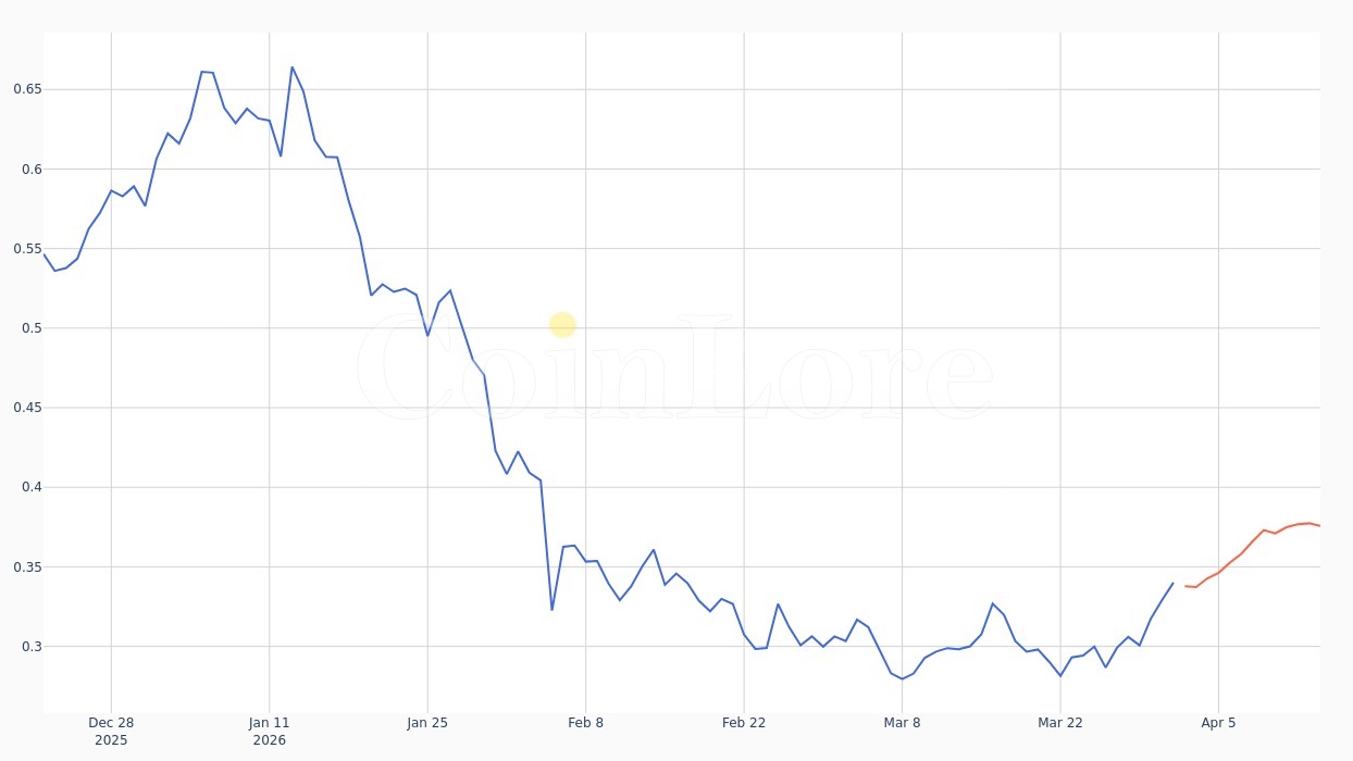 Lido DAO краткосрочный прогноз курса