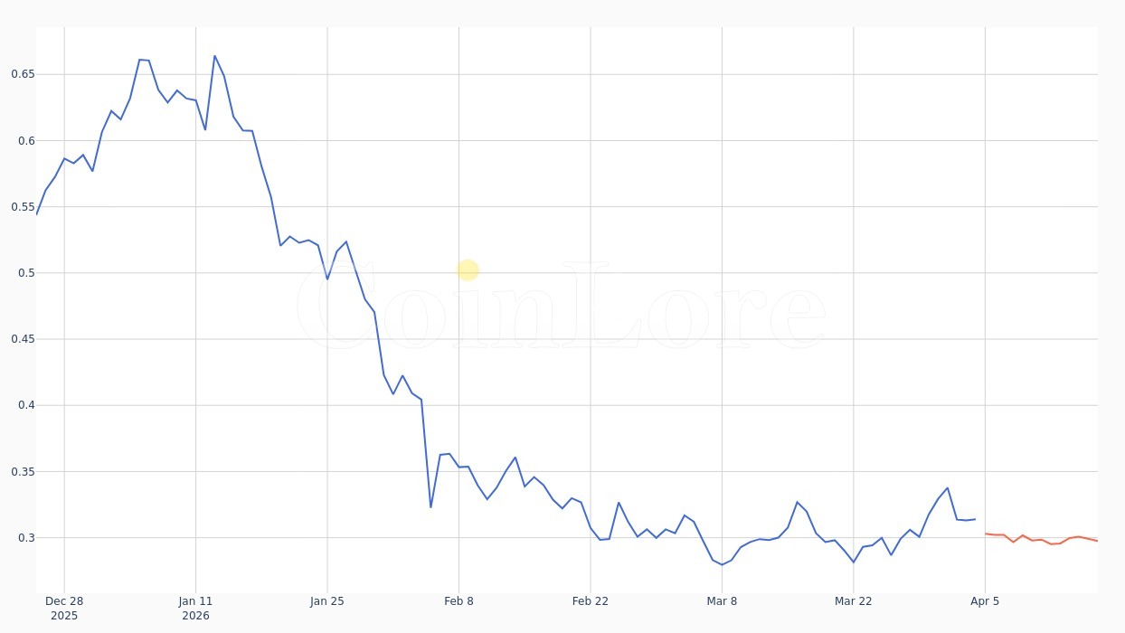 Lido DAO краткосрочный прогноз курса