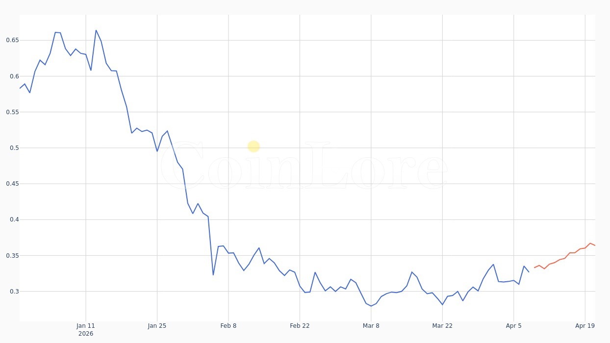 Lido DAO краткосрочный прогноз курса