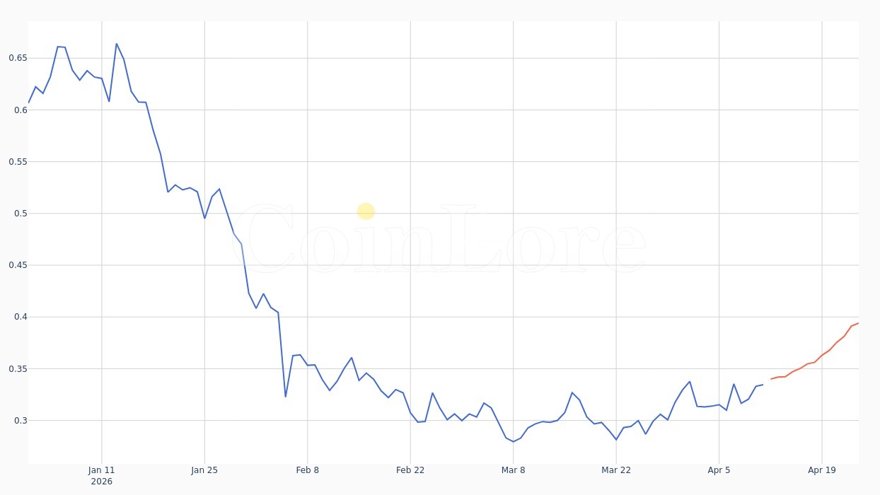 Lido DAO краткосрочный прогноз курса