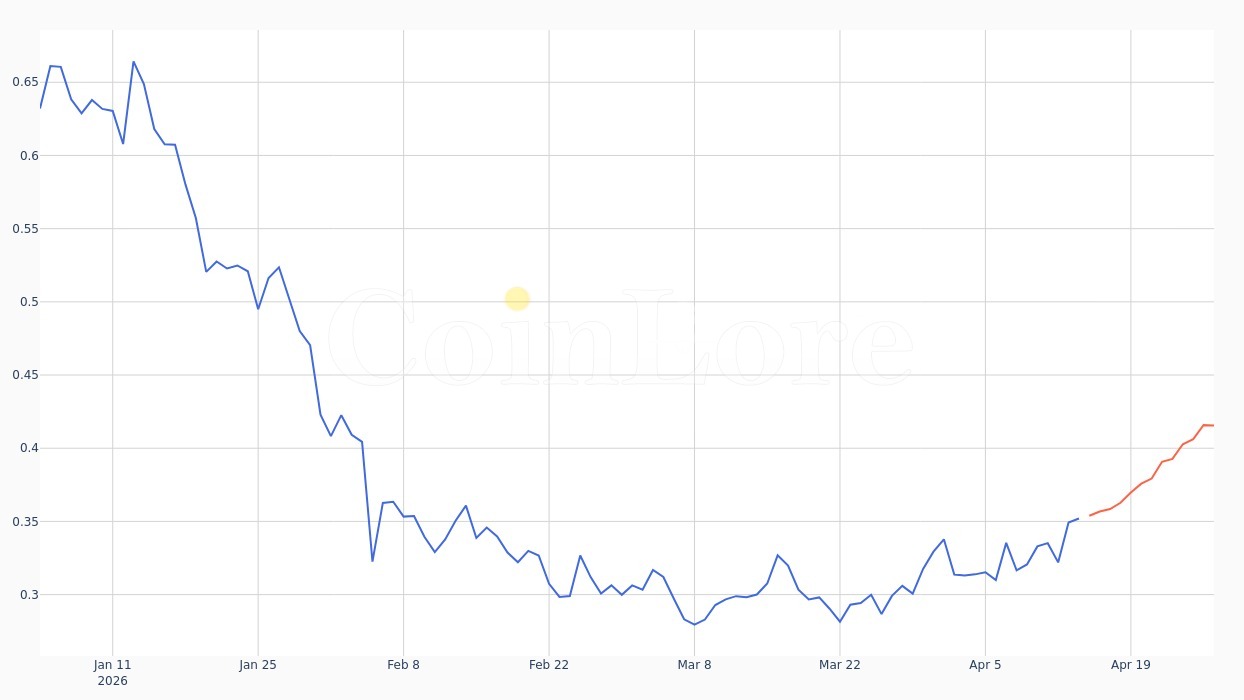 Lido DAO краткосрочный прогноз курса