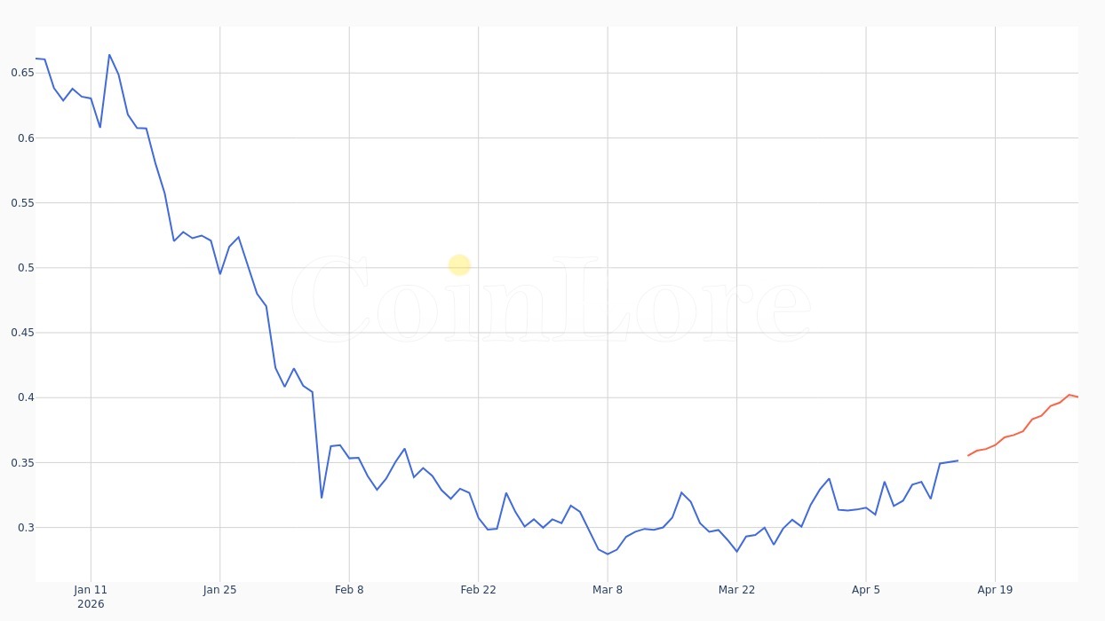 Lido DAO краткосрочный прогноз курса