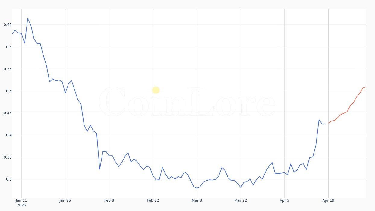 Lido DAO краткосрочный прогноз курса
