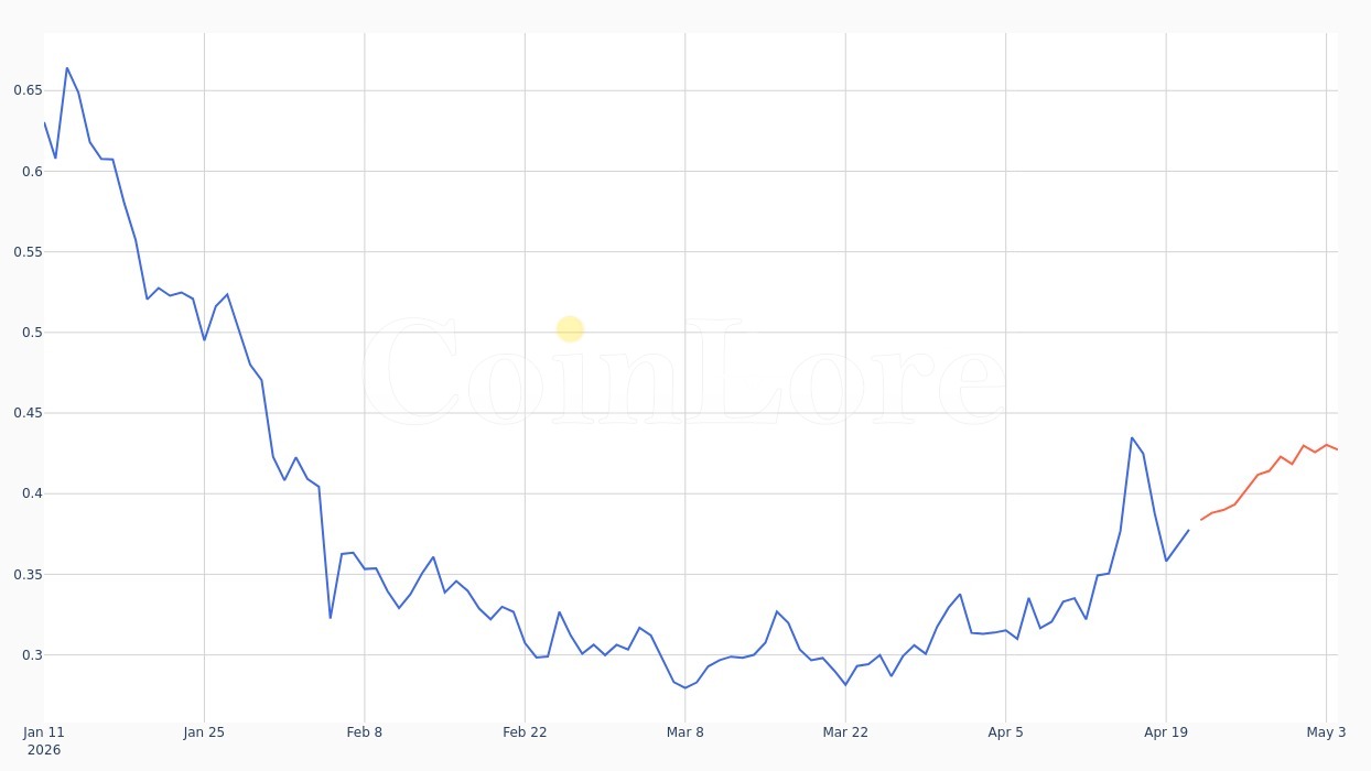 Lido DAO краткосрочный прогноз курса