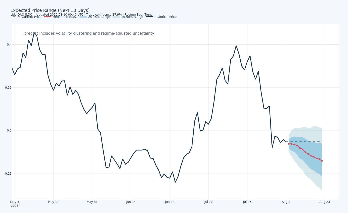Lido DAO price forecast next 13 days with confidence range and prediction bands