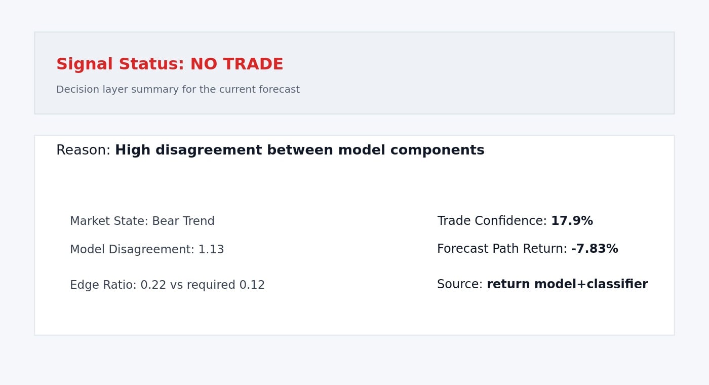 Lido DAO trading signal and forecast decision with confidence and market conditions