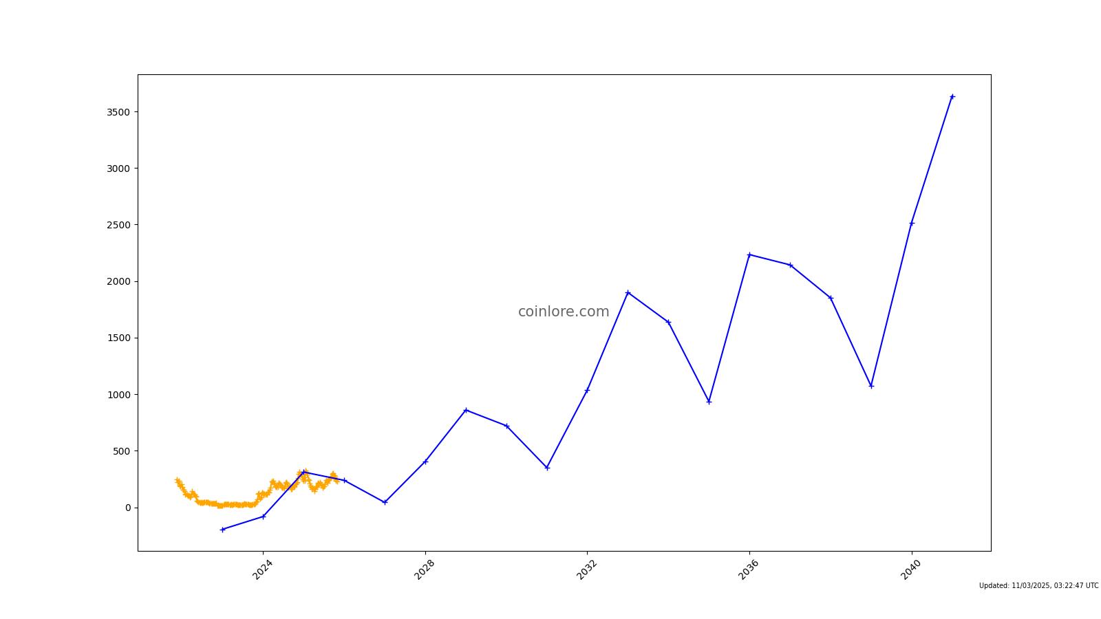 Lido Staked SOL price prediction long-term