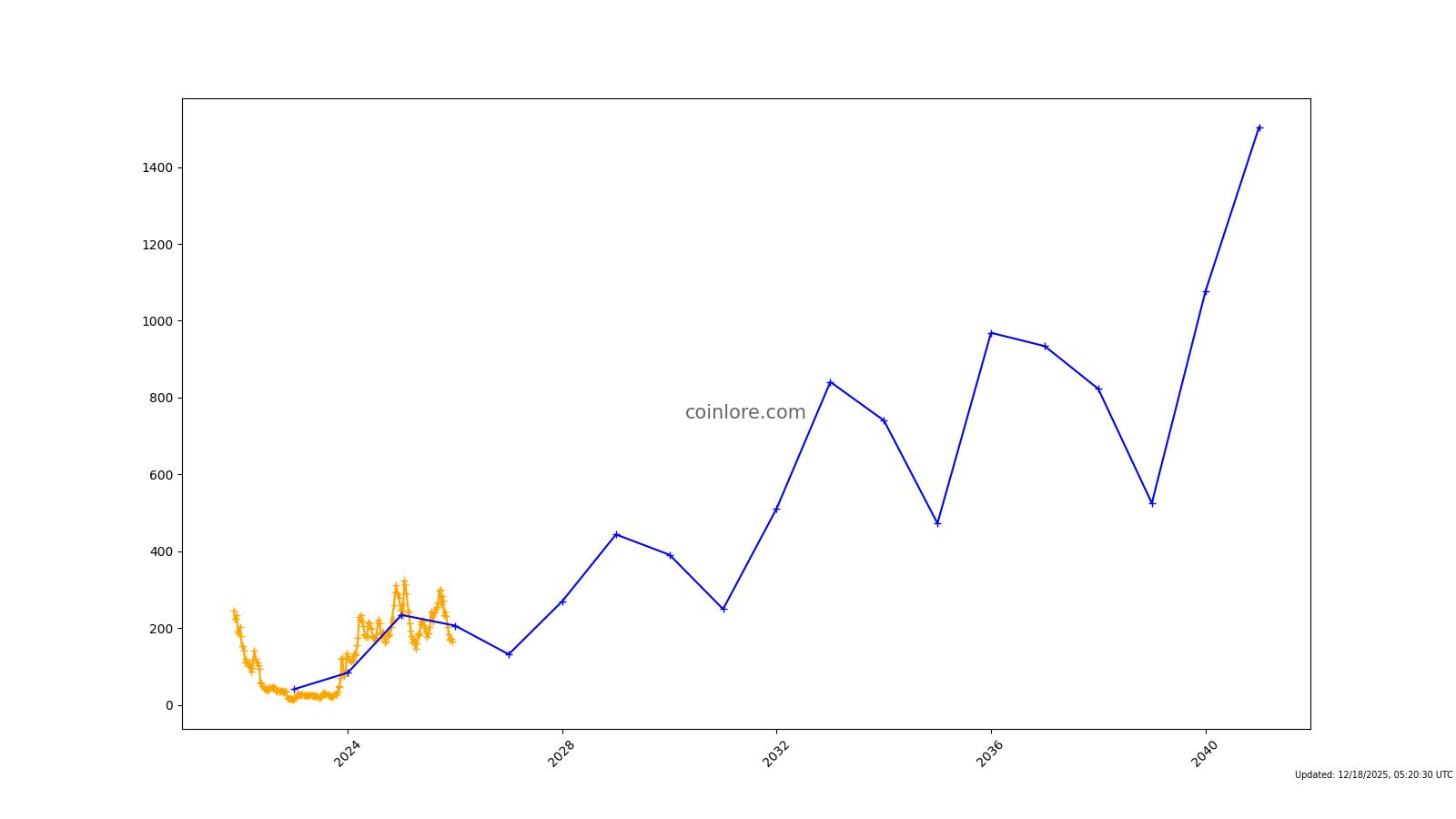 Predicción del precio de Lido Staked SOL a largo plazo