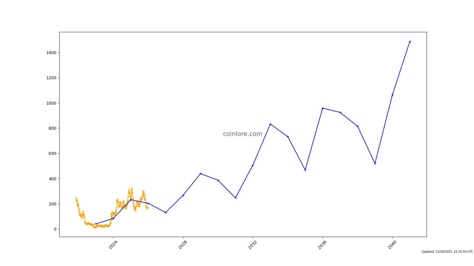 Lido Staked SOL долгосрочные прогноз курса