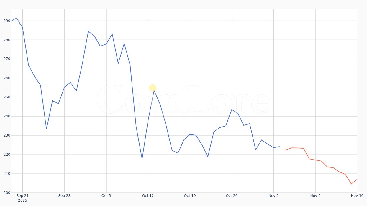 Lido Staked SOL short-term price prediction