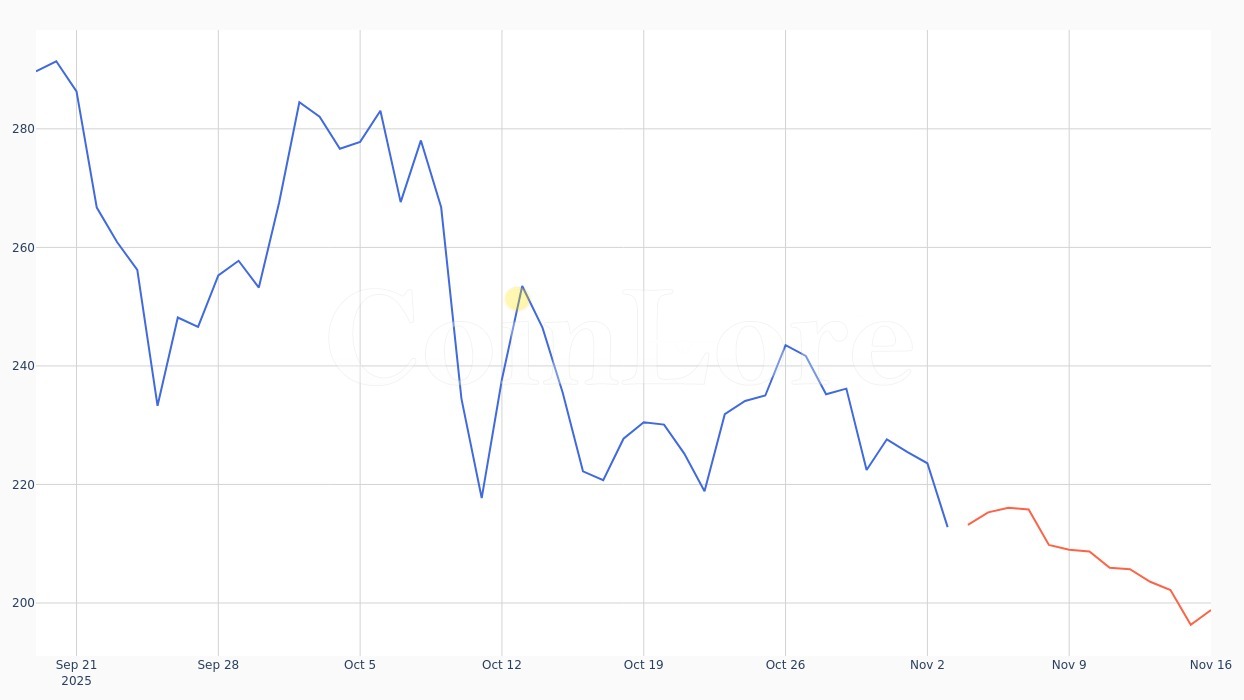 Predicción del precio a corto plazo de Lido Staked SOL