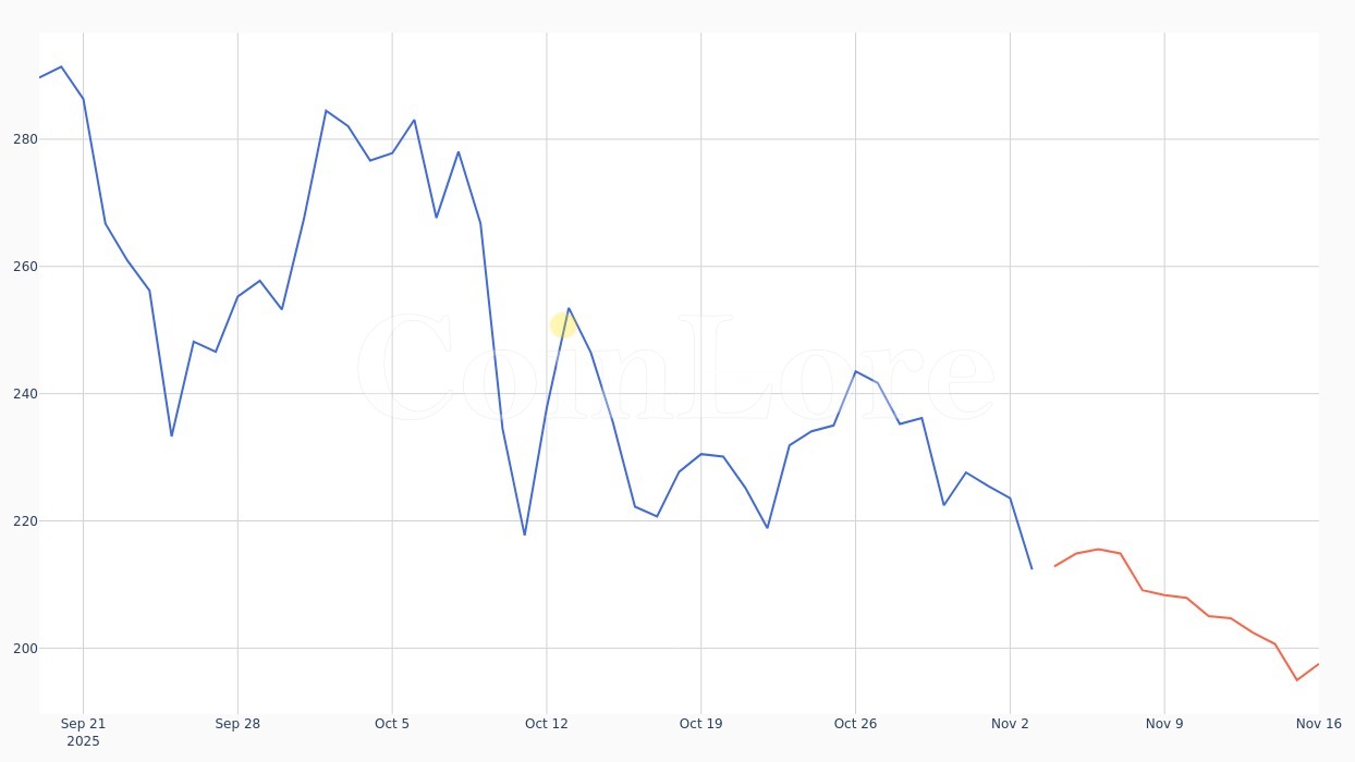 Lido Staked SOL краткосрочный прогноз курса