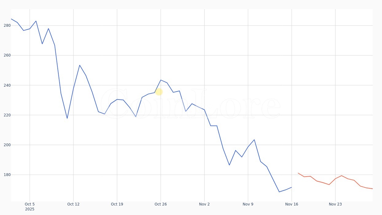 Lido Staked SOL short-term price prediction
