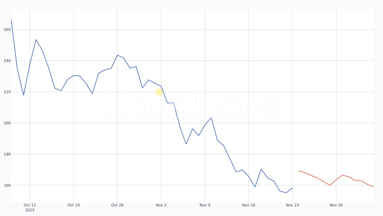 Lido Staked SOL short-term price prediction
