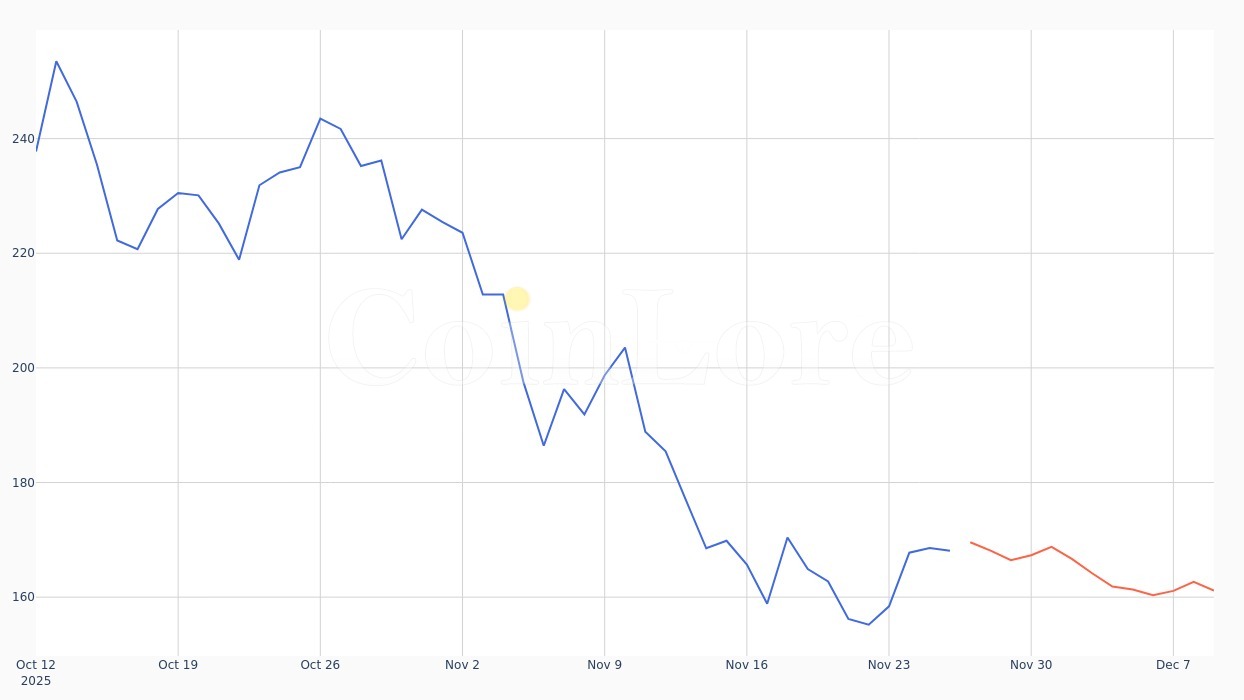 Lido Staked SOL short-term price prediction