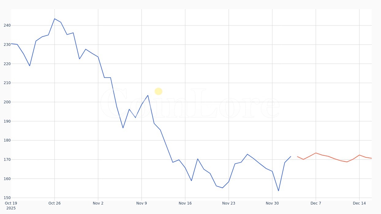 Lido Staked SOL short-term price prediction